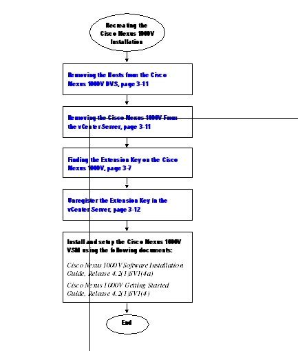 Cisco Nexus 1000v Troubleshooting Guide Release 4 2 1 Sv1 4a Installation [cisco Nexus
