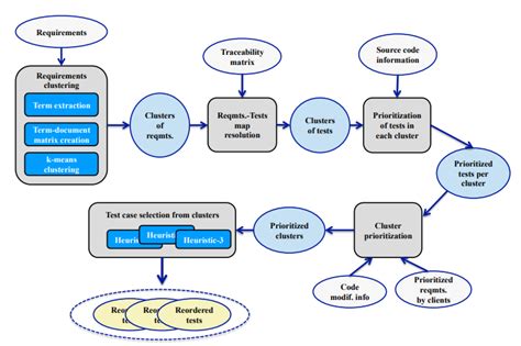 Clustering Applied To Improve Test Case Selection Of Requirements Download Scientific Diagram