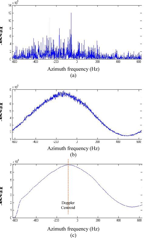 Figure 2 From A New Method For Doppler Centroid Estimation Based On