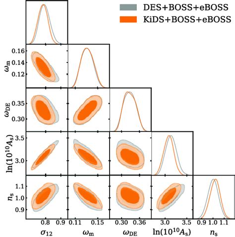 Figure A2 Comparison Of Low Redshift Constraints Obtained By Combining