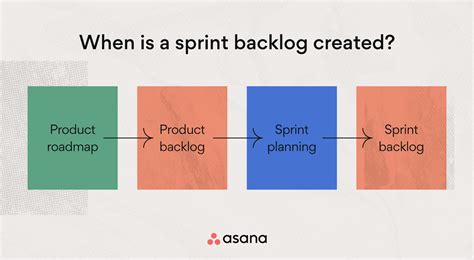 What Is A Sprint Backlog How To Create One With Examples Asana