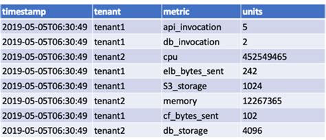 Calculating Saas Cost Per Tenant A Poc Implementation In An Aws Kubernetes Environment Aws