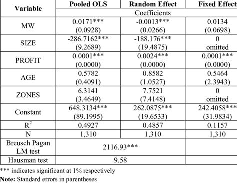 Regression Results Of Pooled Ols Random Effect And Fixed Effect