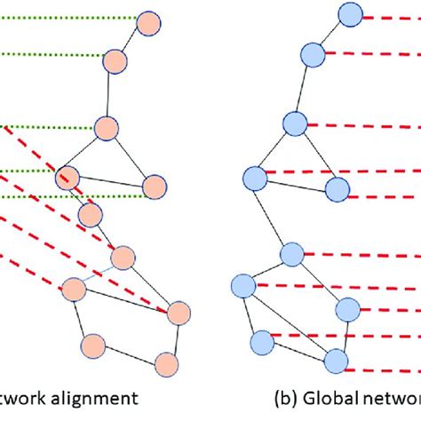 Local Network Alignment Vs Global Network Alignment Download Scientific Diagram