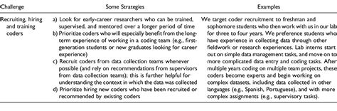 Table 2 From Coding Qualitative Data At Scale Guidance For Large Coder Teams Based On 18