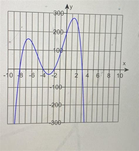 Solved The Graph Of A Polynomial Fx With Leading