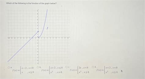 Solved Which Of The Following Is The Function Of The Graph Chegg