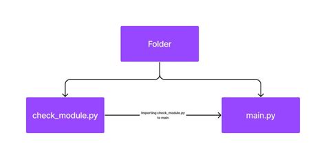 vishesh saxena on linkedin python codingjourney learningeveryday