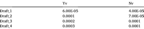 Linear Hydrodynamic Derivatives Of The 64teu Inland Vessel Download Scientific Diagram
