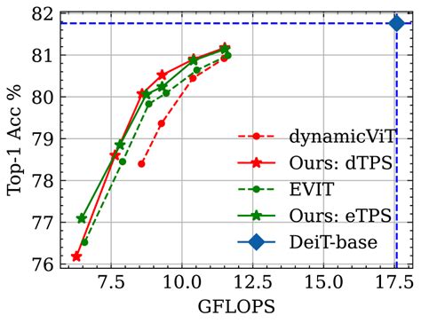 230410716 Joint Token Pruning And Squeezing Towards More Aggressive Compression Of Vision