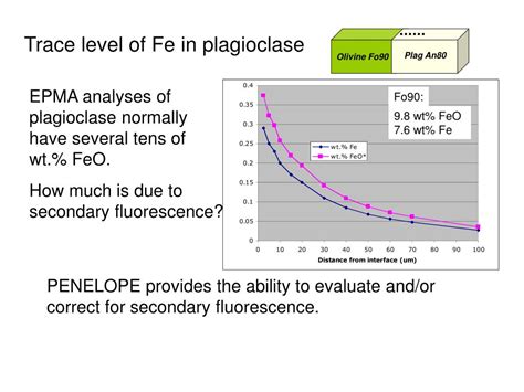 Ppt Secondary Fluorescence Corrections For Epma Using Penelope Monte Carlo Simulations
