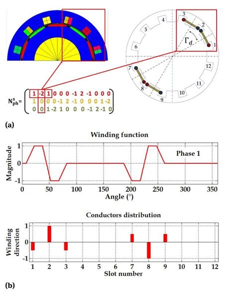 Spmsm Description And Winding Function Download Scientific Diagram