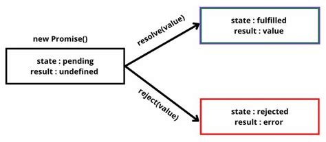 Ruchi Vora On Linkedin Javascript Promises