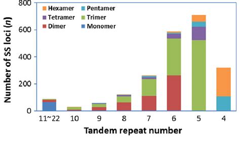 Types And Tandem Repeat Numbers Of Ssr Loci In Silico Mined In The Download Scientific Diagram