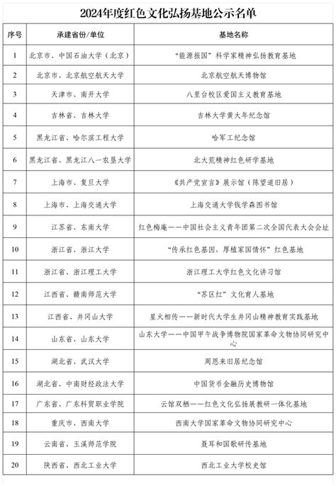 教育部新闻办 教育部公示2024年度高校思政工作精品项目等多个名单，来看有哪些学校和老师 昆明理工大学