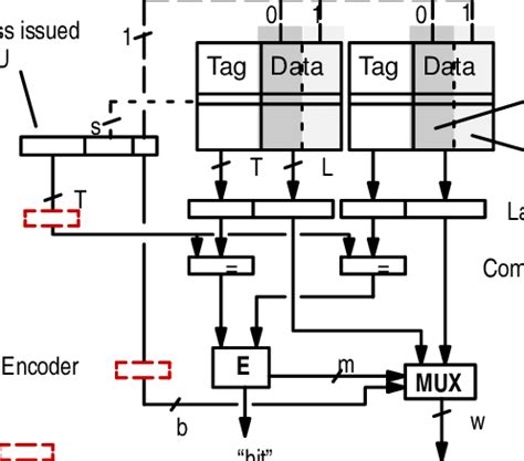 A Way Set Associative Cache With Subbanks Per Data Bank Download Scientific Diagram