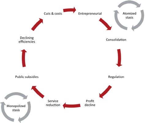 Stalled Points On The Privatisation Regularisation Cycle Download Scientific Diagram