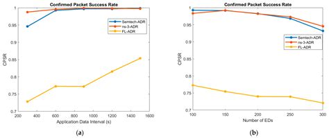 jsan free full text a fuzzy logic based adaptive data rate scheme