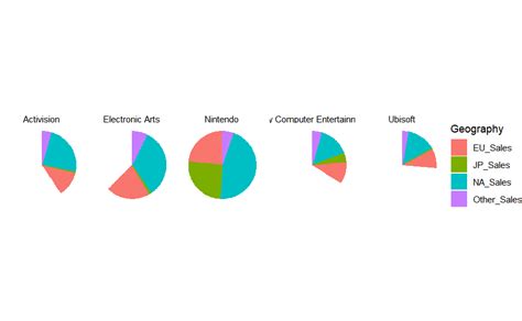 dataframe unable to show multiple whole pie charts using ggplot in r