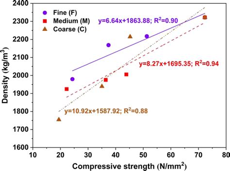 Relation Between Compressive Strength And Density Of Self Compacting Download Scientific