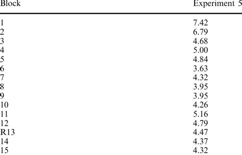error rates per condition for experiment 5 download table