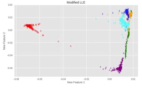 Scikit Learn Non Linear Dimensionality Reduction Manifold Learning