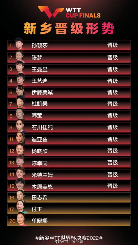 国乒10将全部入围新乡wtt世界杯决赛 运动家 澎湃新闻 The Paper