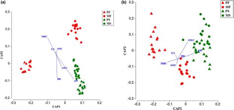 Canonical Analysis Of Principal Coordinates Cap Showing The Bacterial