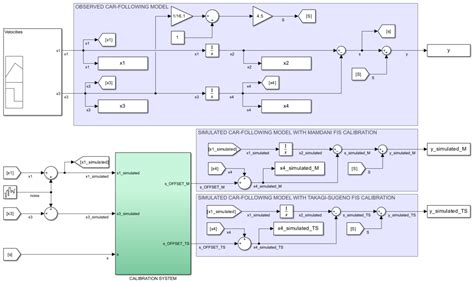 mamdani vs takagi sugeno fuzzy inference systems in the calibration of