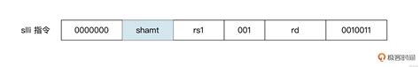 17｜risc v指令精讲（二）：算术指令实现与调试 risc v累加求平均 csdn博客
