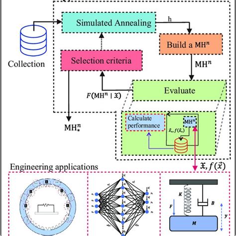 Implemented Hyper Heuristic Methodology To Generate Optimal Download Scientific Diagram
