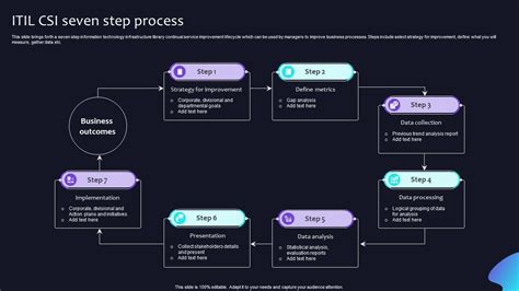 Itil Csi Seven Step Process Ppt Sample