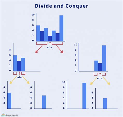 Largest Rectangle In Histogram InterviewBit