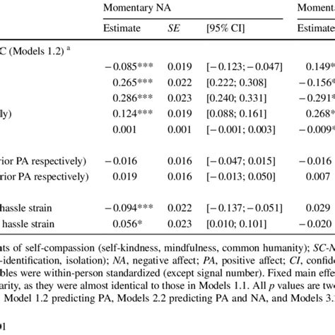 Multilevel Models To Examine Affective Dynamics Of Sc Total Score