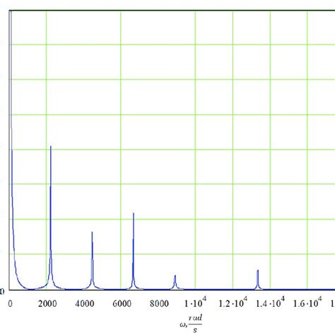 dynamic characteristics dynamic flexibility of the system obtained in