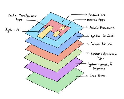 piyush itankar on linkedin inpyjama embeddedsystems embeddedbasics