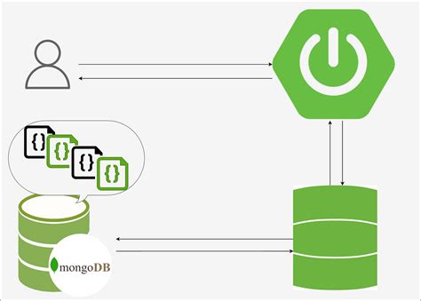 spring data jpa custom query for mongodb by ivan polovyi faun dev