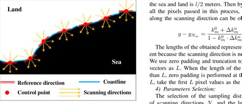 Schematic Diagram Of Multidirectional One Dimensional Scanning The