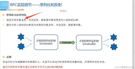 深入理解通讯协议 手写rmi和rpcrmi Tcp Csdn博客