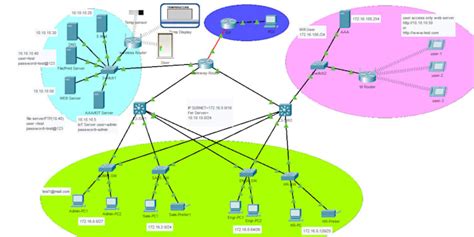 Cisco Packet Tracer Gns3 Ensp And Cyber Security Projects By Bc100400238 Fiverr