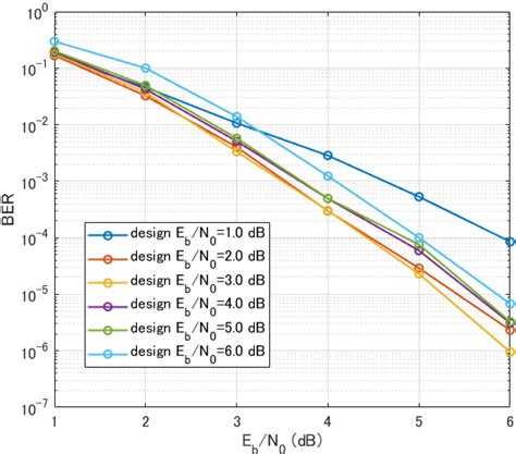 The Ber Of The Proposed Decoder For Design E B N 0 From 1 To 6 Db