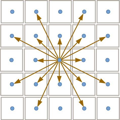 The Connectivity Of A Vertex With Other Neighboring Vertices In The Download Scientific Diagram