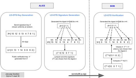 Illustrates The Lamport Scheme In The Example Lets Assume That The