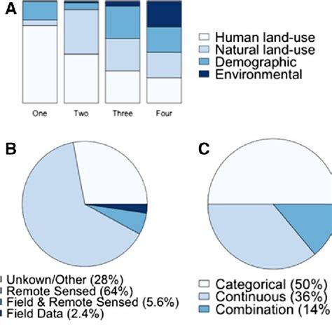 The Three Step Framework For Urban Gradient Definition Incorporating
