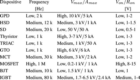 Comparison Between Semiconductor And Commutation Devices Download Scientific Diagram