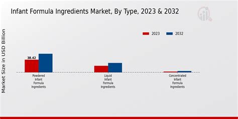 Infant Formula Ingredients Market Trend Size Share Industry Report 2034