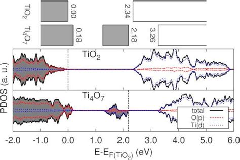 Pdos Of Tio2 Rutile And Ti4o7 Gray Shaded Areas Denote The Occupied Download Scientific