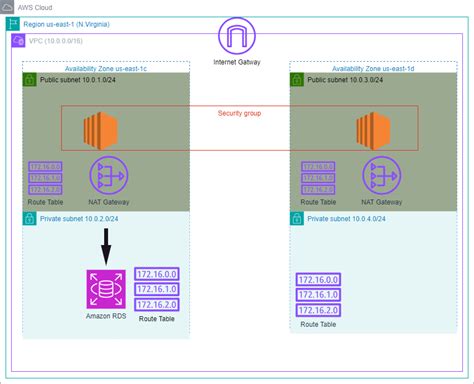 Secure Vpc Architecture In This Guide Ill Walk You Through… By Jaydentea Oct 2024 Medium