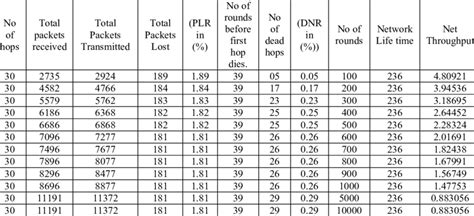 Comparison Of Plr For Binary Tree Based Static Multi Hop Leach Energy Download Scientific