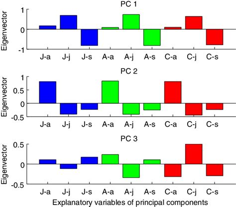 Eigenvectors In The First Three Principal Components Of The Evaluation Download Scientific